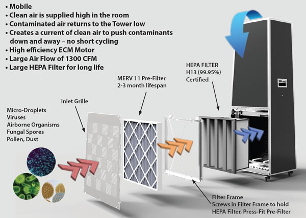 HVACQuick - Duravent HEPA Tower Air Purifiers