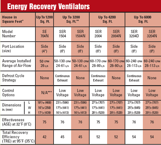 HVACQuick - Fantech SER Residential Energy Recovery Ventilators ERVs
