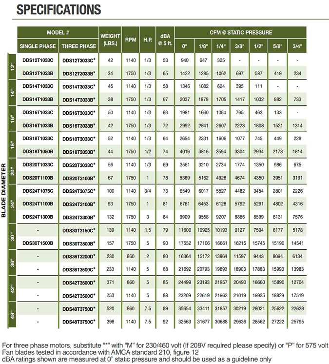 HVACQuick - Canarm Leader DDS Series Direct Drive Wall Exhaust Fans 3 Phase